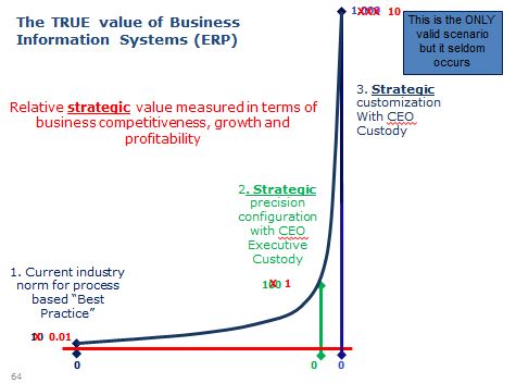 Strategically Enriching your ERP and other Business Information Systems